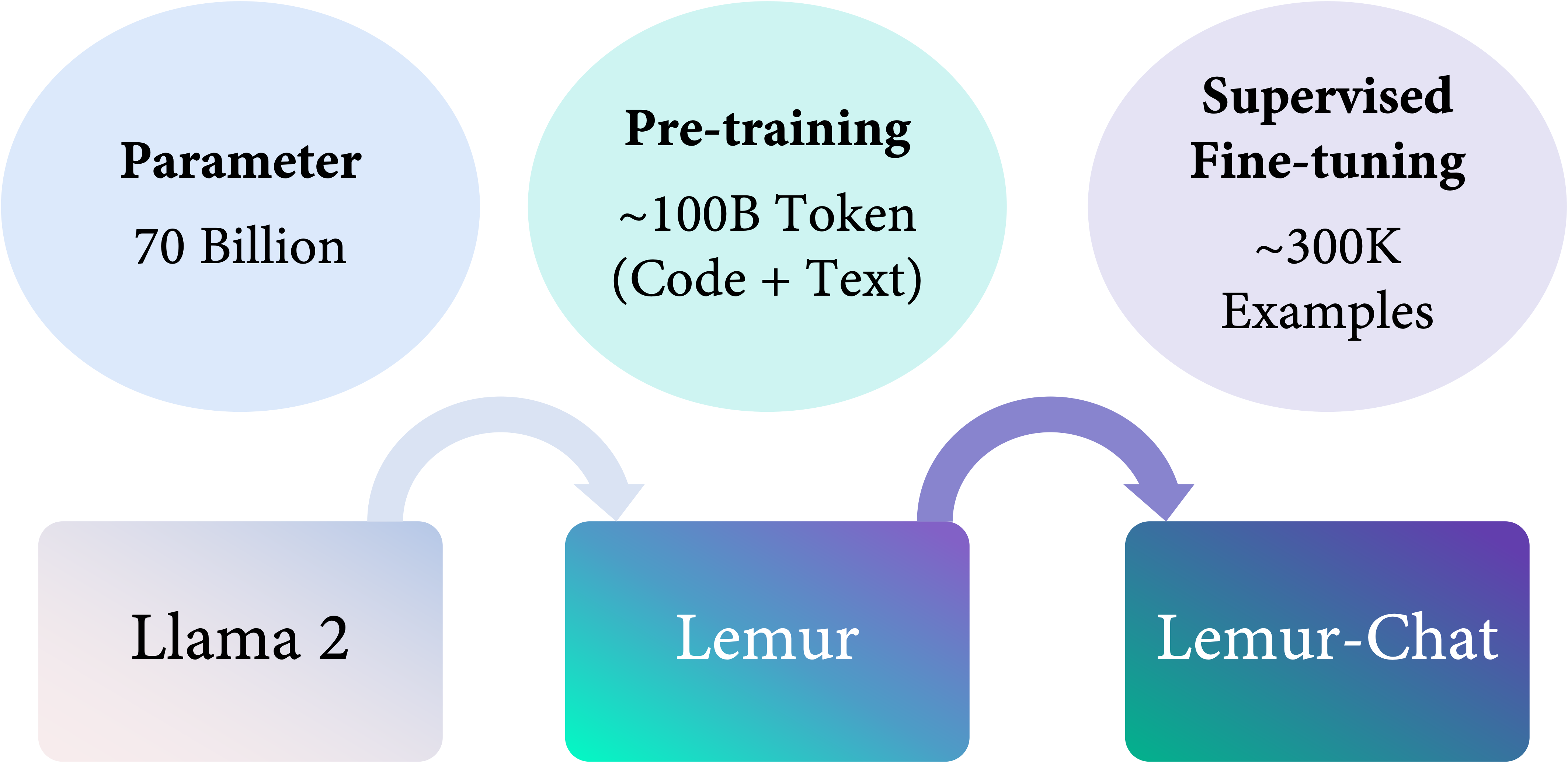 XLANG Lab | Introducing Lemur: The State-of-the-art Open Pretrained Large Language Models ...